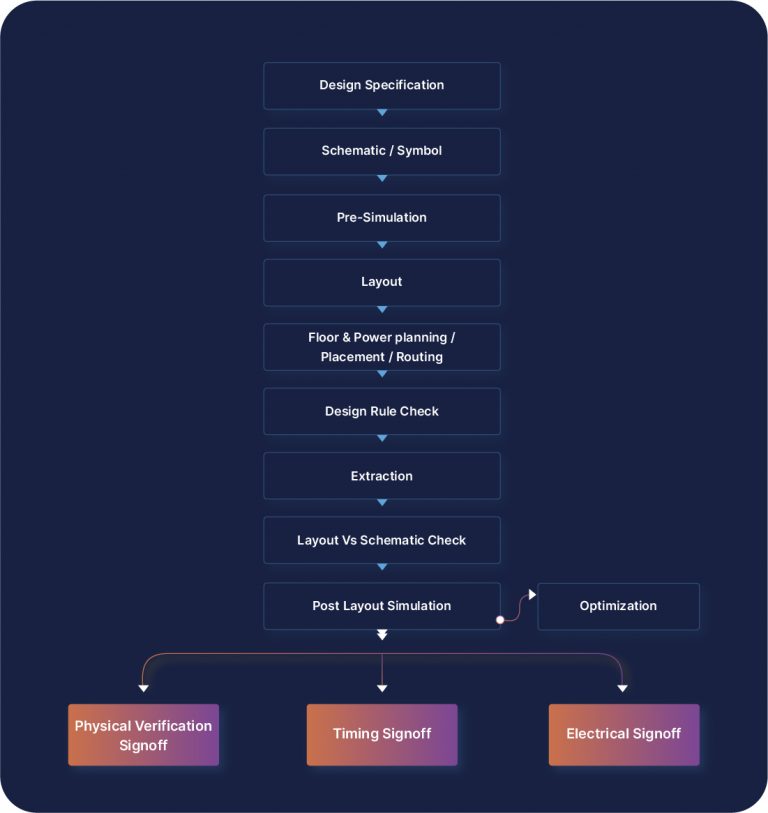 Foundation IP Design & Automation - InSemi Tech