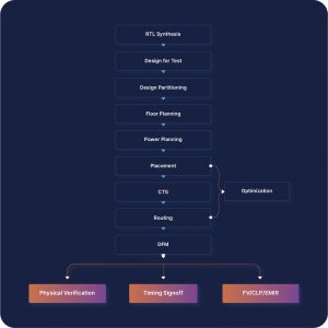 Physical Design and Signoff - InSemi Tech