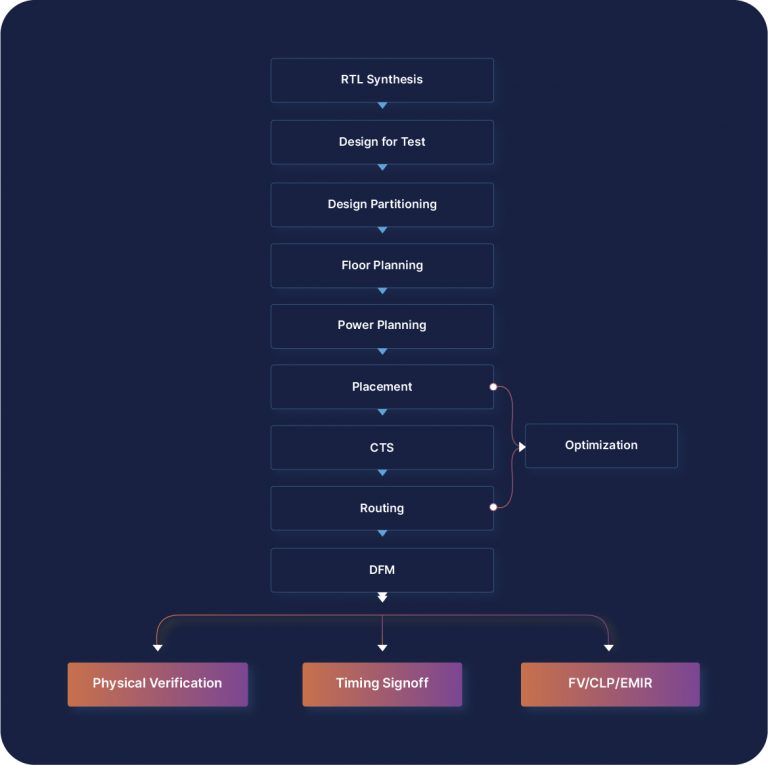 Physical Design and Signoff - InSemi Tech